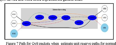 Figure 7 From Design And Implementation Qos System Based On Openflow