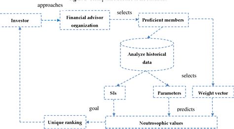 Figure 1 From Neutrosophic Sets And Systems Neutrosophic Sets And Systems Semantic Scholar