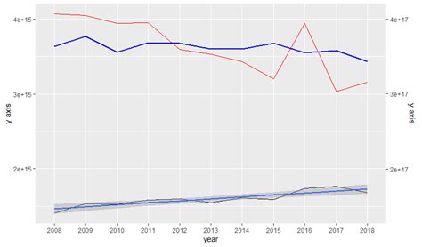 R Plot Trend Lines And Equation For Multiple Variable In Ggplot