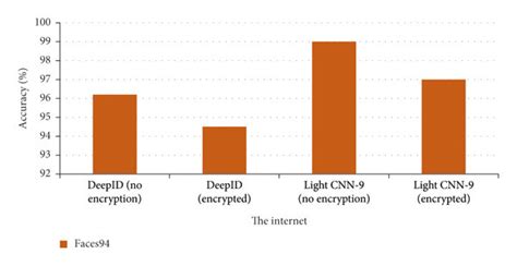 Comparison Of Authentication Accuracy Download Scientific Diagram