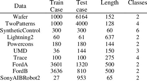 The Selected Ucr Time Series Classification Archive Download