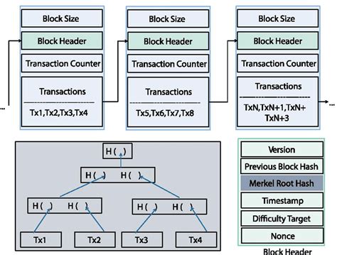 Overview Of Blockchain Ledger Creation Or Blocks Creation Process Download Scientific Diagram