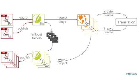10 Steps To Streamlining Your Localisation Process How