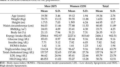Table 1 From Identification And Association Of Single Nucleotide Polymorphisms Of The Fto Gene