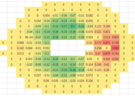 Relative Difference Of Radial Power Distribution Using Scheme Two By