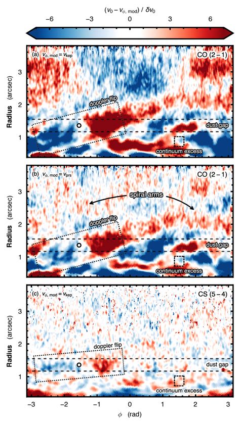 Polar Projections Of The Velocity Residual Maps From Fig 5 With Co Download Scientific Diagram