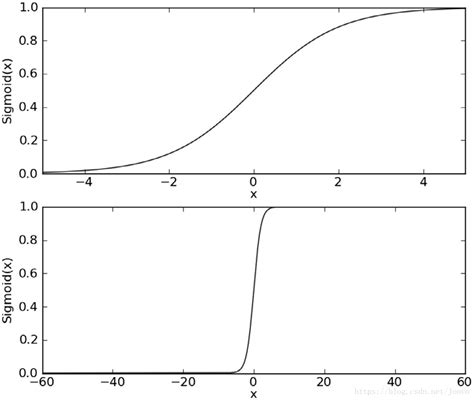 逻辑回归分类器logistic Regression Csdn博客
