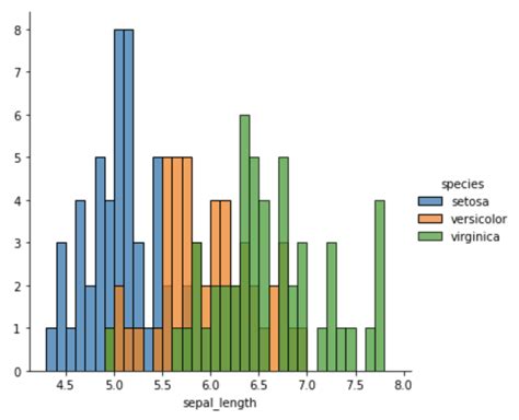 Python Why These Two Seaborn Plot With Same Data Is Not Equal Stack Overflow
