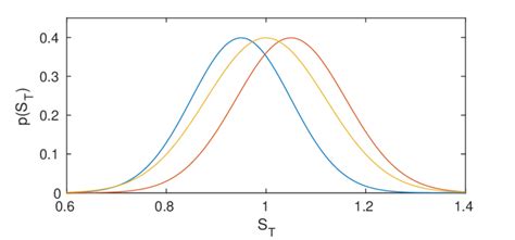 coarse and fine path conditional gaussian distributions plus third