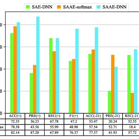 Binary Classification Performance Of Sae Dnn Saae Softmax Saae Dnn On