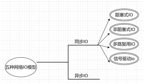 网络io模型网络 Io会使线程等待么 Csdn博客