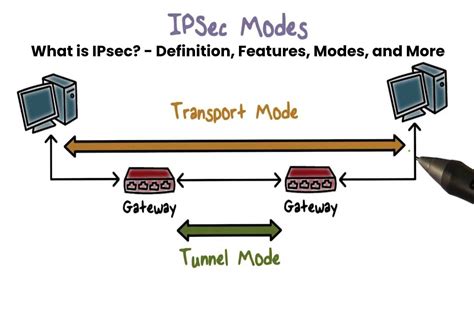 What Is Ipsec Definition Features Modes And More