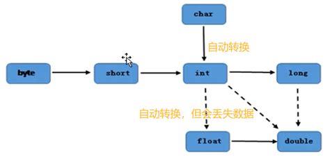c笔记：2 2 基本数据类型转换 整型转换成实型怎么转换 csdn博客