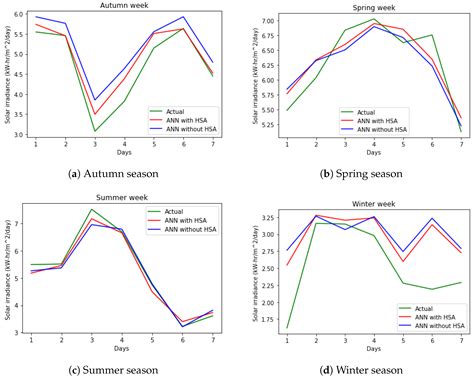 Solar And Wind Energy Forecasting For Green And Intelligent Migration Of Traditional Energy Sources
