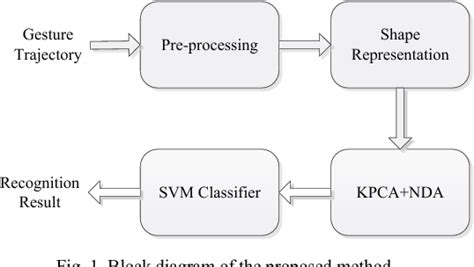 figure 1 from view invariant gesture recognition using nonparametric