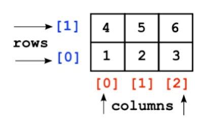 D Arrays In C Programming User Defined Data Types In C Data Structures