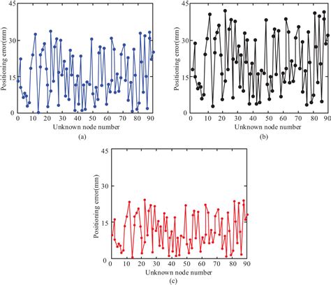Wireless Sensor Node Localization Algorithm Combined With Pso Dfp