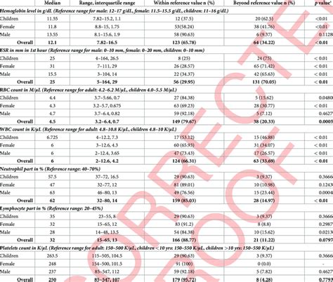 Sex Specific Hematological Findings In Chikv Positive Patients Download Scientific Diagram