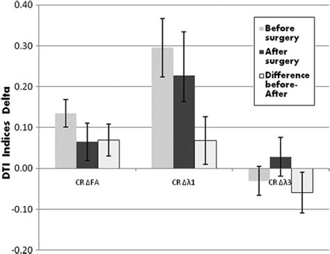 averages of differences from expected healthy values for dti parameters
