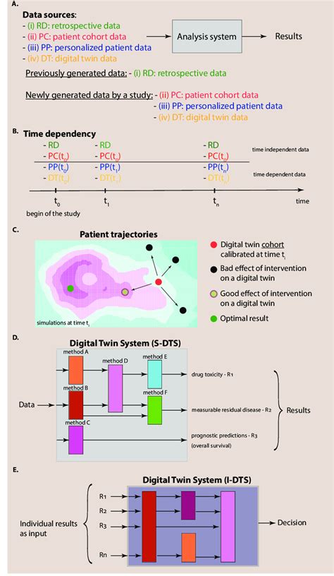 Complexity Of The Data A C And The Analysis System D E A A Download Scientific Diagram