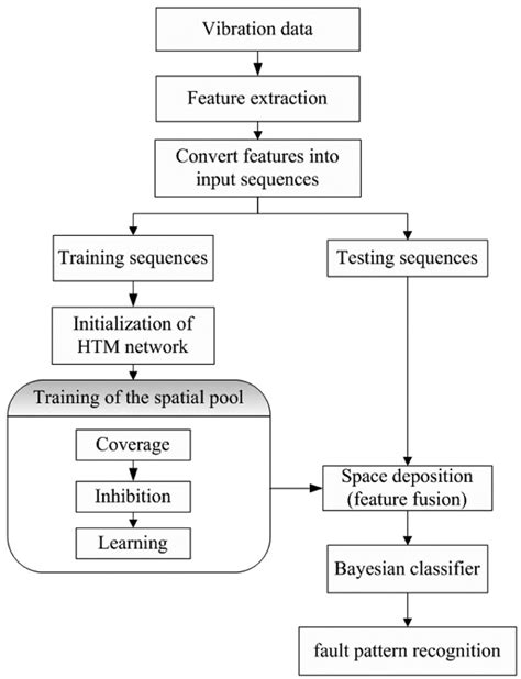 Integrative Intrinsic Time Scale Decomposition And Hierarchical Temporal Memory Approach To