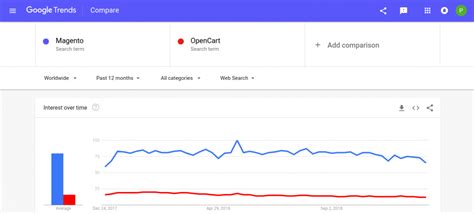 Magento Vs Opencart Best Comparison Guide You Should Read In 2022