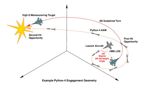 Fourth Generation Aams The Rafael Python 4