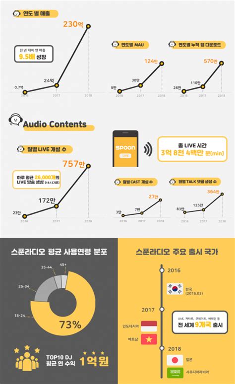 스푼라디오 Z세대의 귀와 지갑을 열다 2018년 매출 230억 플래텀