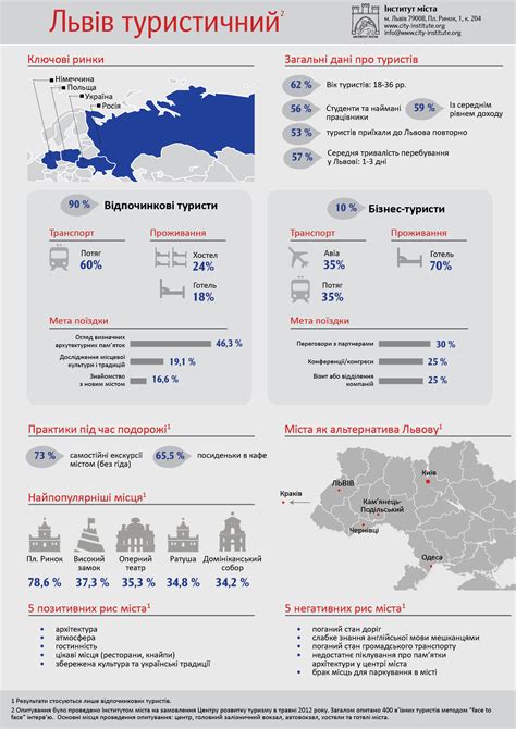 Характеристика туристів Львова – Розмови зі світом