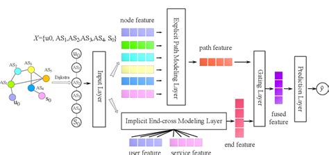 Figure 2 From Topology Aware Neural Model For Highly Accurate Qos Prediction Semantic Scholar