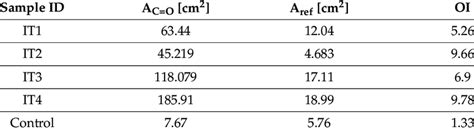 Oxidation Index Computation For Retrieved And Control Samples