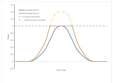 Installed Pv Module Capacity Produce More Power Over The