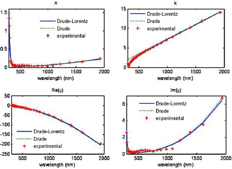 1 Silver Ag Complex Refractive Index And Complex Download