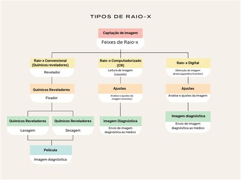 Fluxograma Processamento De Imagens Radiológicas Pdf
