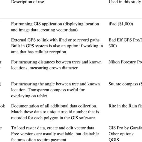 Equipment And Tools For Digital Field Mapping 290 Download Table