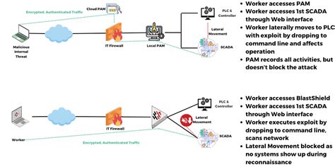 Network Segmentation Ot Microsegmentation
