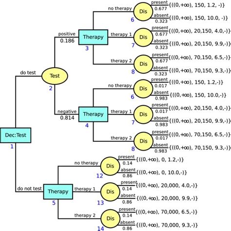 a decision tree for the example 1 built with treeage each branch of