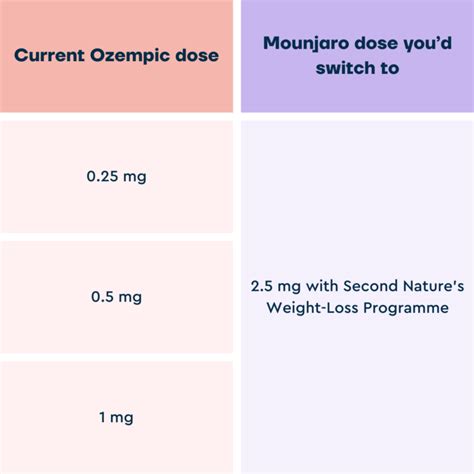 Can You Switch From Ozempic To Mounjaro Mounjaro Weight Loss Uk