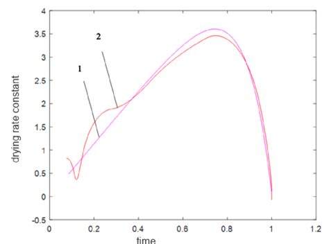 Drying Speed Curve 1 Calculated 2 Empirical Download Scientific Diagram