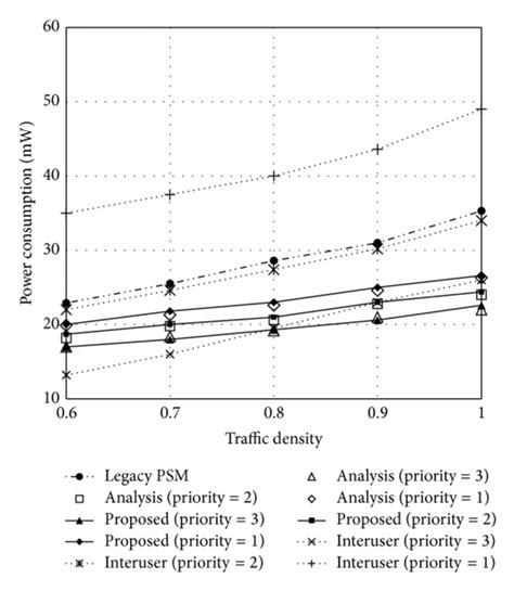 Power Consumption Versus Traffic Density Download Scientific Diagram