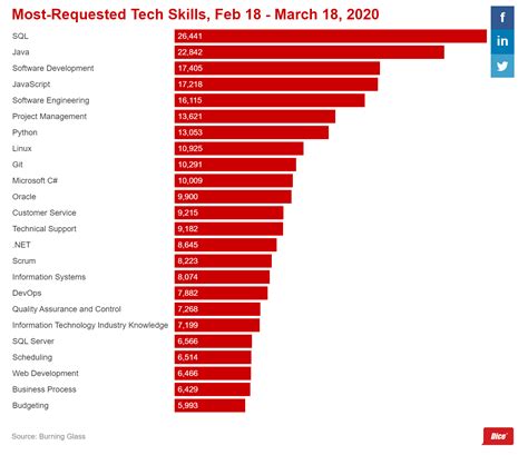 Is There Any Demand For Sql Language Nowadays