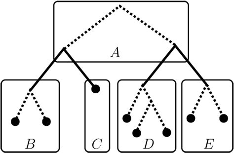 1 maximal blocks that induce subtrees with dotted edges block a does