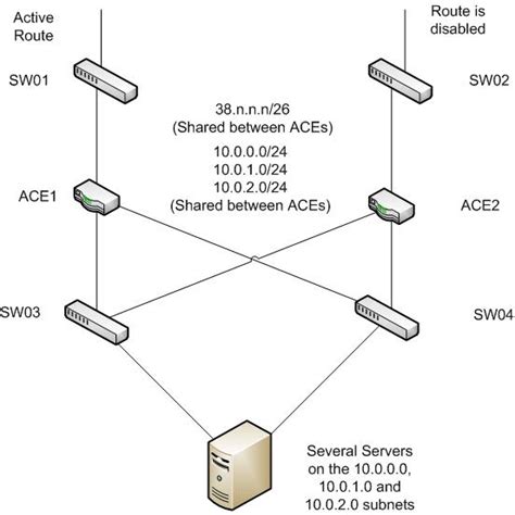 Cisco Spanning Tree Setup Server Fault