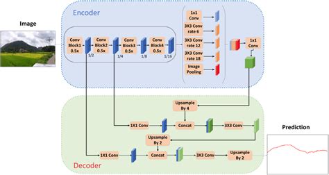 Proposed Ms‐deeplab Model Structure Download Scientific Diagram