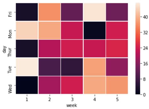 How To Easily Create Heatmaps In Python Online Statistics Library