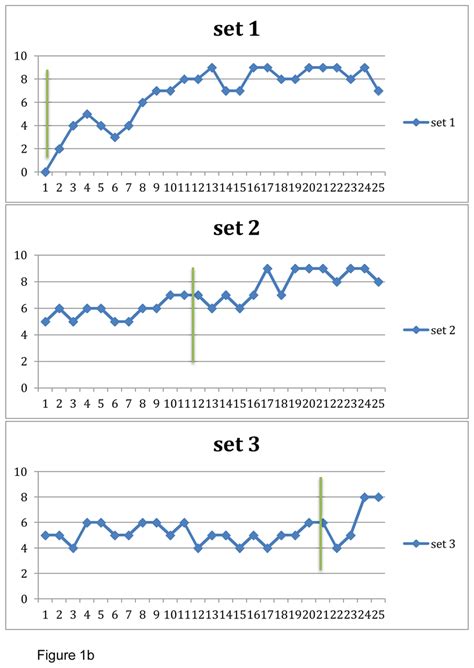 A Effect Of Training In Trained And Untrained Items Of All 3 Sets For