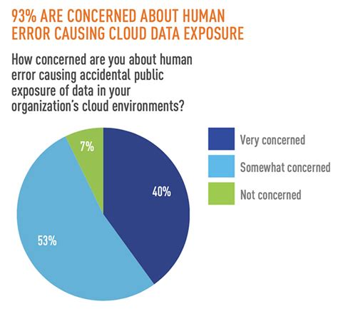 Most Security Pros Are Concerned About Human Error Exposing Cloud Data Help Net Security