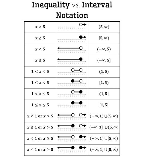Interval Notation