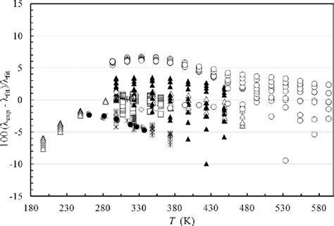 Percentage Deviations Of Primary Experimental Data Of N Hexane From The