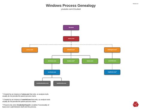 Windows Process Genealogy — Understanding And Analyzing Key System